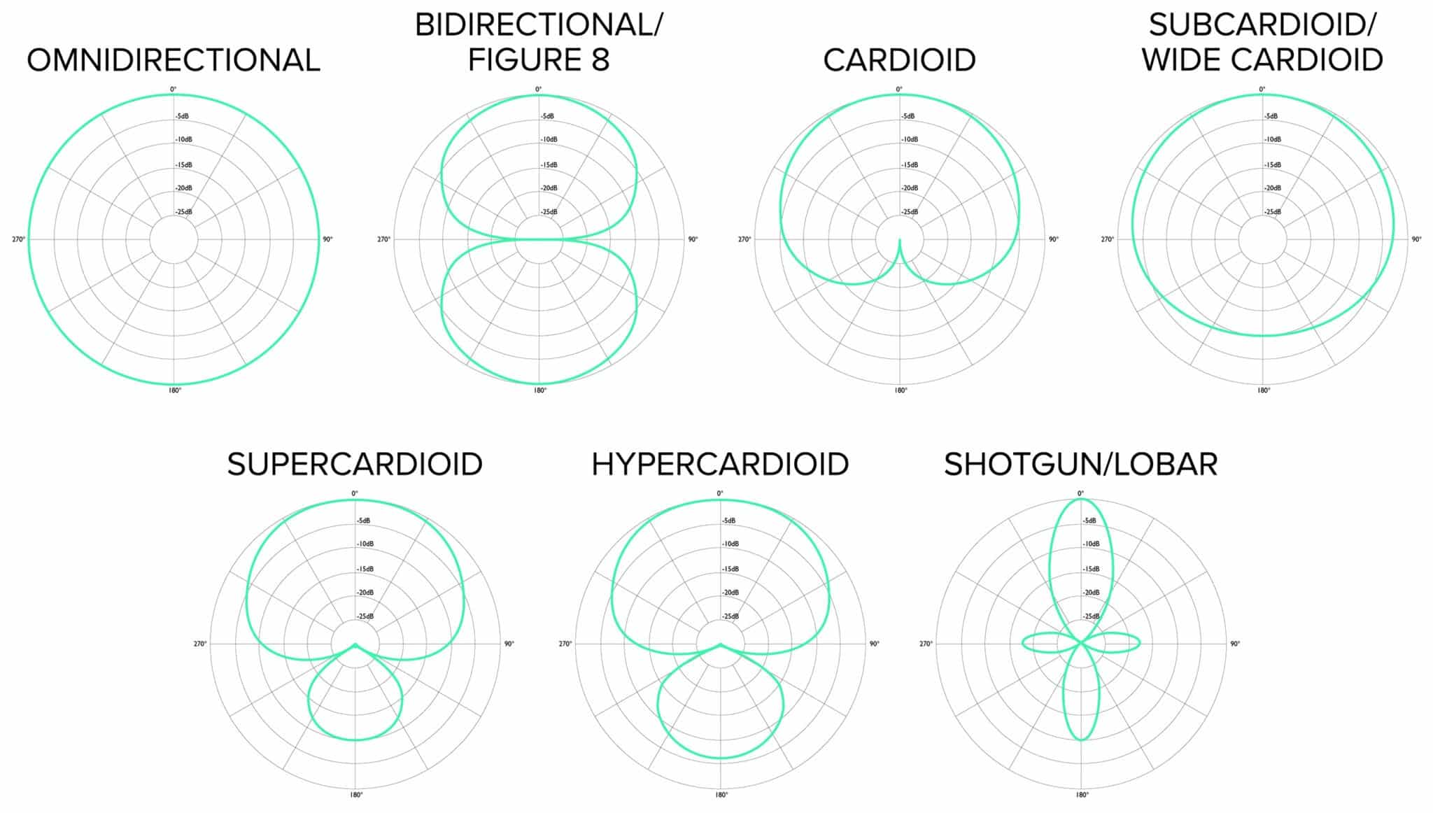 The 7 Basic Microphone Polar Patterns: Make Awesome Recordings by Understanding Directionality ...