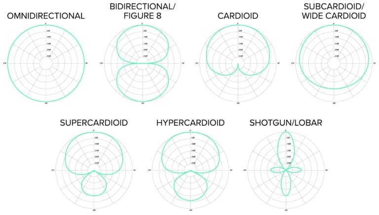 The 7 Basic Microphone Polar Patterns: Make Awesome Recordings by ...